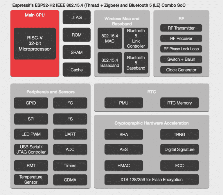 Zigbee and Matter on ESP32-H2 - IoT Assistant